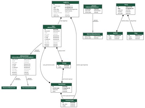 Graph Models — Django Extensions 42 Documentation