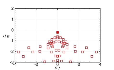 Eigenvalue Spectra For Re 1000 And 2000 For Contraction Ratio C 4