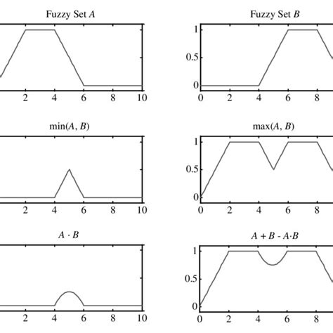 Two Methods Of Defuzzification Centroid And Mean Of Maxima Download Scientific Diagram