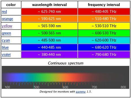 Wavelength Color Wheel