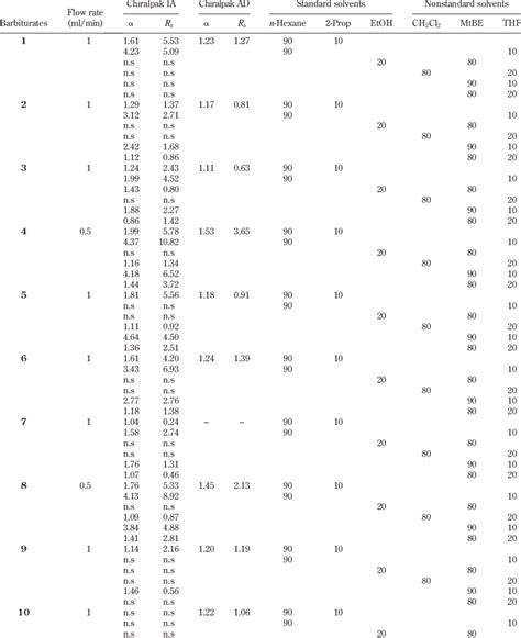 Chromatographic Parameters Including The Separation Factor A And The Download Table