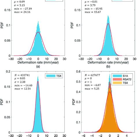 Histograms Showing The Deformation Rate Distributions Of A S1a B