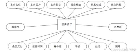 计算机毕业设计springboot酒店管理系统 基于spring Boot的酒店信息化管理平台开发 Spring Boot架构下的酒店综合管理系统设计spring Boot 酒店管理系统