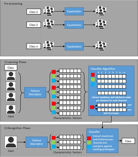 Basic Scheme Of The Process For Rgb‐based Classification Download