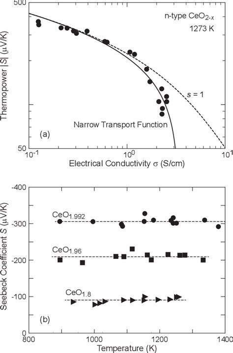 Figure 2 From Thermopower Conductivity Relation For Distinguishing