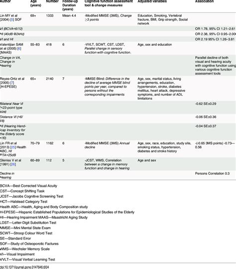Summary Of The Available Evidence Supporting The Longitudinal Download Table
