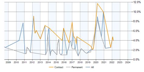 Functional Testing Contracts In Fareham Co Occurring Skills And Contractor Rates It Jobs Watch