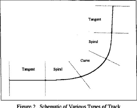 Figure 1 From Filtering Effects Of Mid Cord Offset Measurements On Track Geometry Data