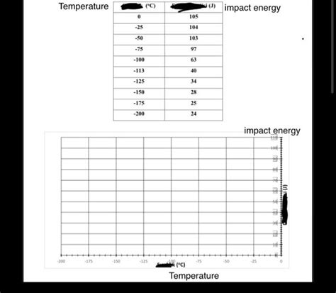 solved based on charpy impact test results plot the impact