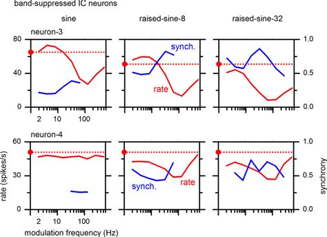 Rate And Synchrony Modulation Transfer Functions Of Two Band Suppressed
