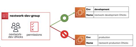 Managing Permissions With Aws Iam By Deonte Hicks Jul 2024 Medium