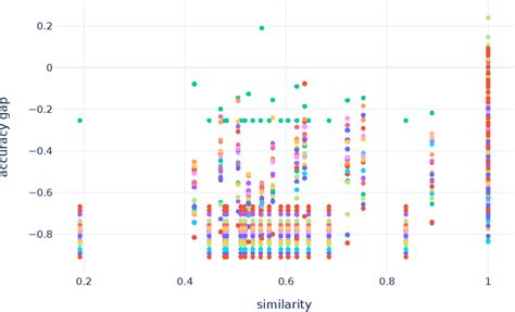 figure a26 from the robustness limits of sota vision models to natural