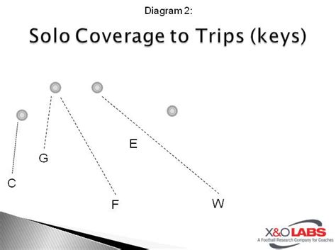 4 2 5 Split Coverage Variations To Defend Trips Xando Labs