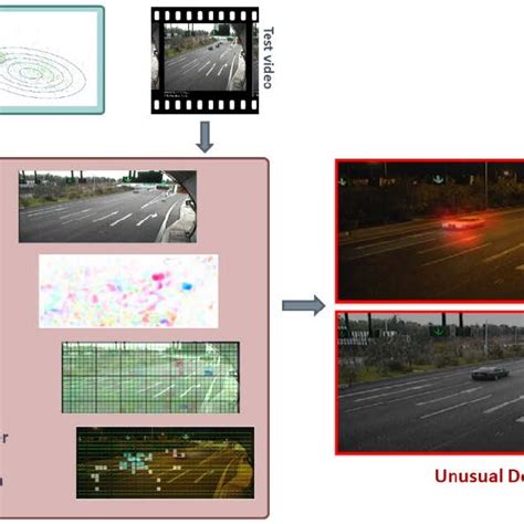 Unusualness Detection On Traffic Flow In Motorways Download Scientific Diagram