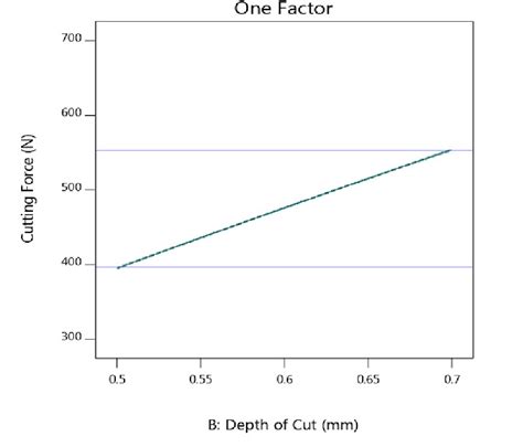 Plot Of Depth Of Cut Against Cutting Force Download Scientific Diagram