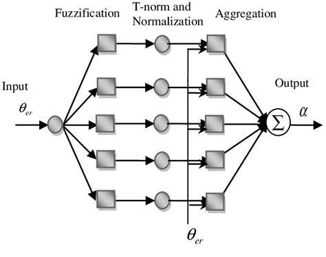 The Proposed Anfis Structure Download Scientific Diagram