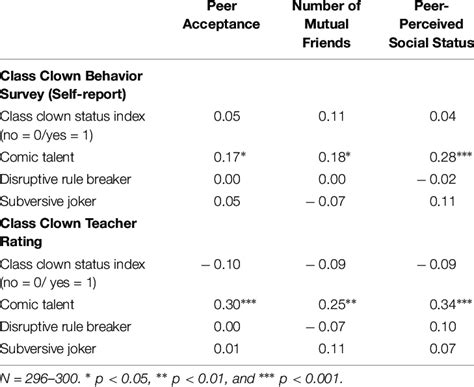 Results Of Multilevel Models Predicting Peer Acceptance Number Of