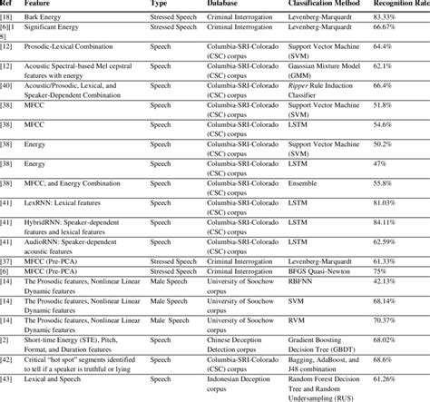 Feature And Classification Method Comparison Of Deception Detection