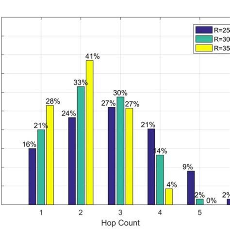 Hop Count Under Communication Range25m 30m 35m It Is Observed From Download Scientific