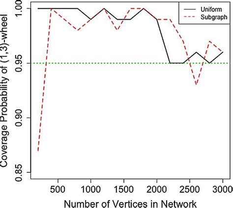 Stochastic Block Model For ν 05 We Vary N And A Plot Estimated
