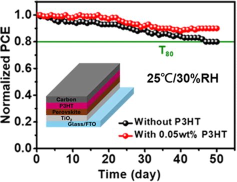 Polymer Enhanced Active Layer Crystallization In Low Temperature Carbon