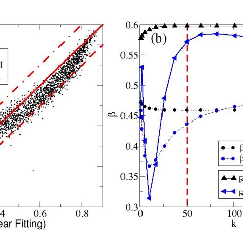 Comparison Between Two Different Fitting Procedures To Determine β The Download Scientific