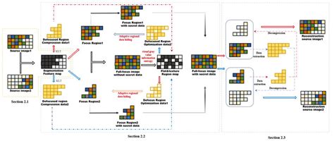 flowchart of adaptive regional data hiding and source images