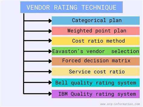 What Is Vendor Rating Process Techniques Types And Formula