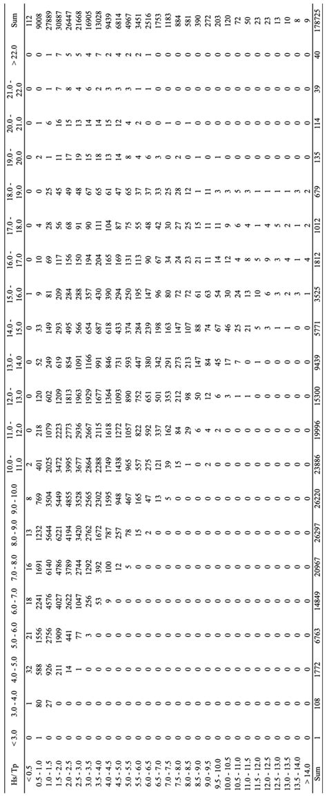 Statistical Modeling And Applications Of Joint Distributions For Significant Wave Height
