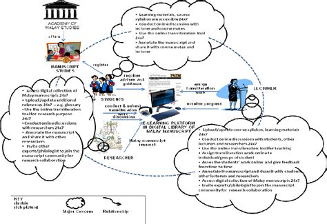 Conceptual Model Representing The Solution For Problems Download Scientific Diagram