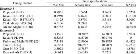 Time Response Specifications For All Examples Download Scientific Diagram