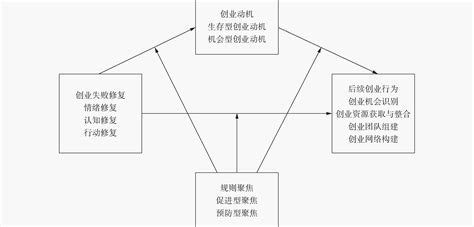 创业失败修复、创业动机与后续创业行为