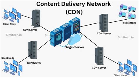 What Is A Content Delivery Network Cdn And How Does It Work Simitech