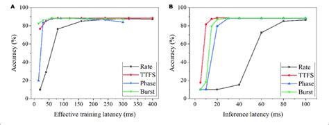 Classification Accuracy On Mnist Dataset For Different Coding Schemes Download Scientific