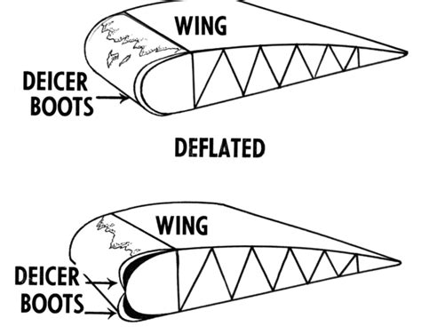 얼음막이 제빙 부츠 De Icing Boots 네이버 블로그