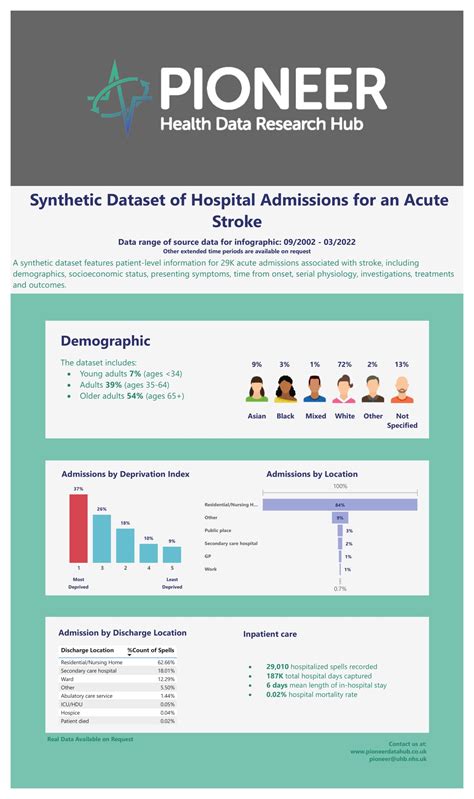 Synthetic Dataset Of Hospital Admissions For An Acute Stroke Pioneer