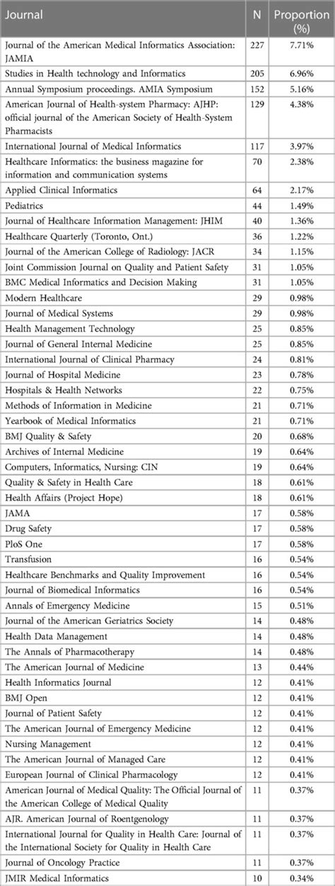 Frontiers Trends In Computerized Provider Order Entry 20 Year