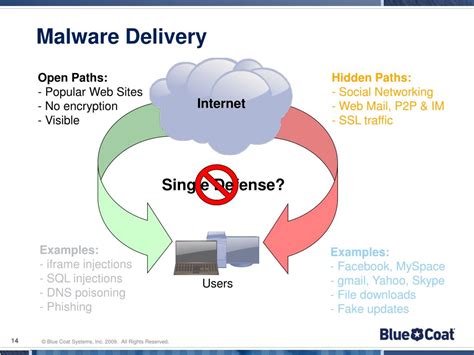 Ppt Defense Against Web Threats Powerpoint Presentation Free