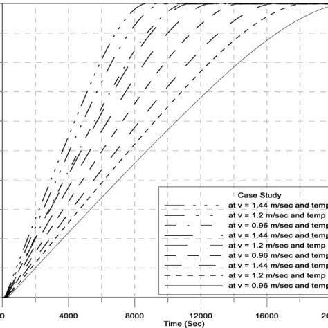 Outlet Temperature At Different Inlet Velocity And Temperature