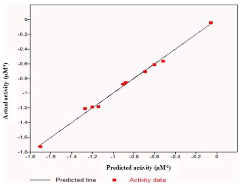 multiple regression plot linear of ten phenol compounds against metap