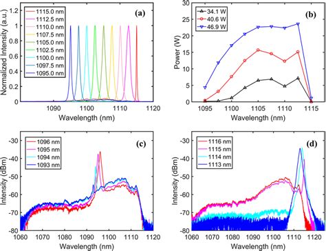 A Normalized Tunable Output Spectra B Output Power Of The First