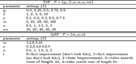 table 1 from tuning max min ant system with off line and on line