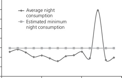 Consumption During The Minimum Night Flow Periods Over The Test Period