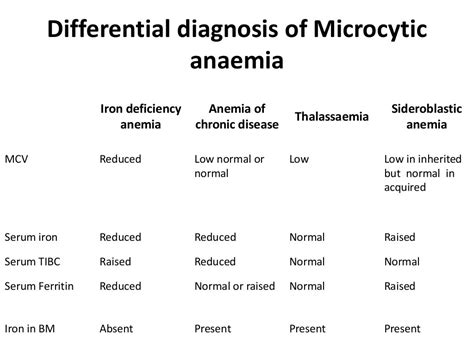 Iron Deficiency Anemia Pathogenesis And Lab Diagnosis