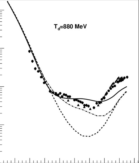 The Differential Cross Section At The Deuteron Kinetic Energy Of 880