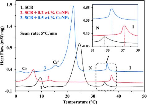 Colour Online Dsc Thermograms For Heating Cycles At The Scan Rate Of