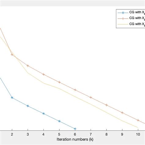 The Logarithm Of The Relative Error For Example 3 With Y I Download Scientific Diagram