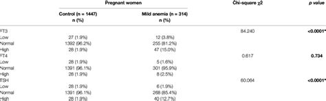 Comparison Of Thyroid Functions Abnormal Between Pregnant Women With Download Scientific