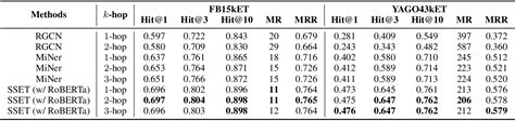 Table 3 From The Integration Of Semantic And Structural Knowledge In