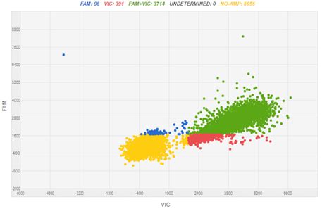 32 Questions With Answers In Dpcr Scientific Method